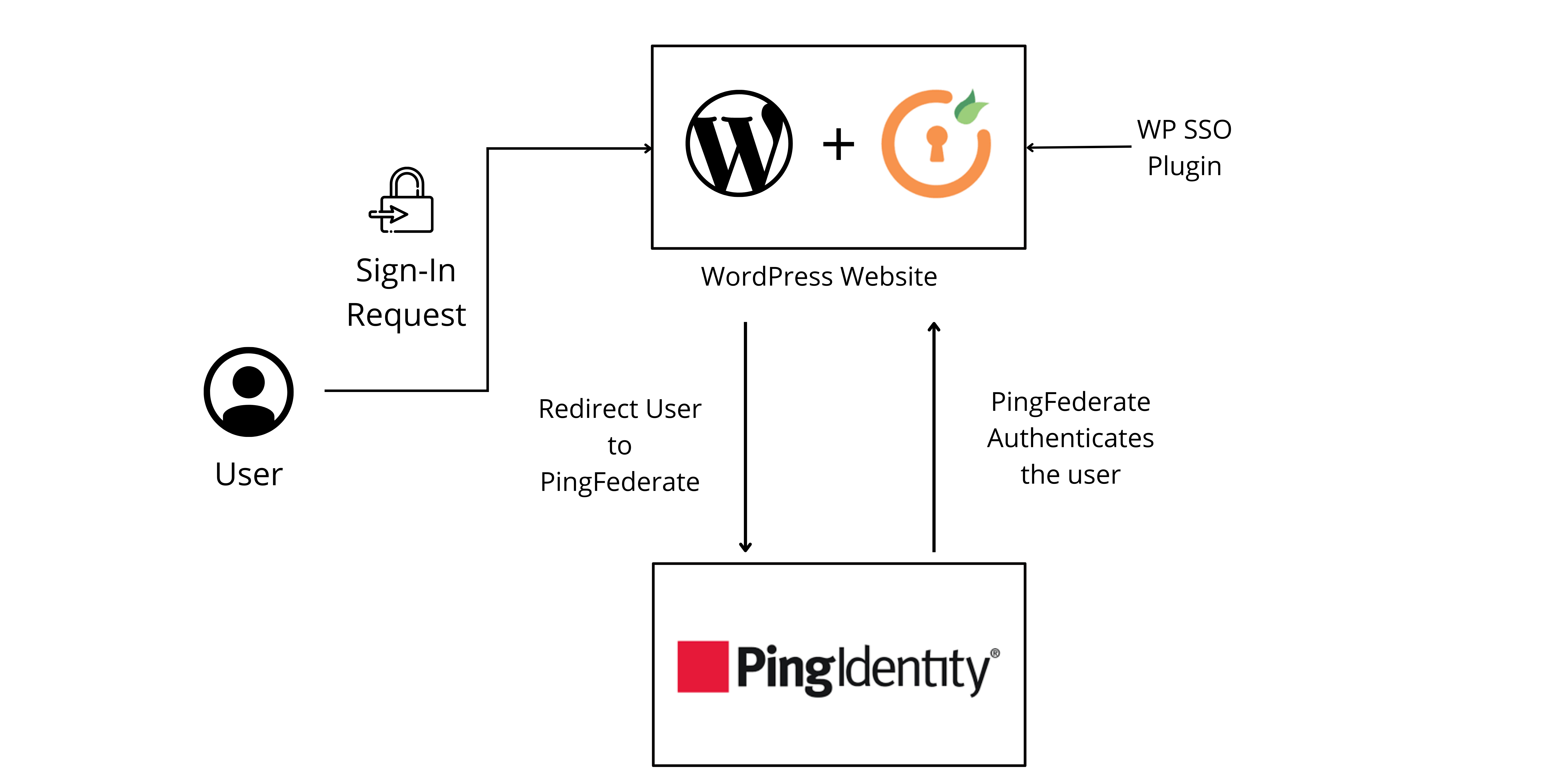 Wordpress Single Sign-On (SSO) with OAuth | WordPress SSO