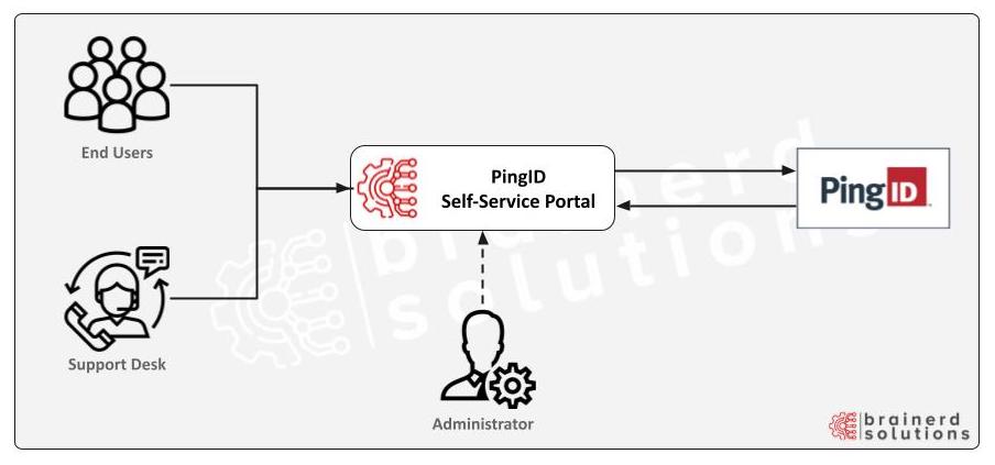 Selfservice, MFA, user experience, UX, PIngid,