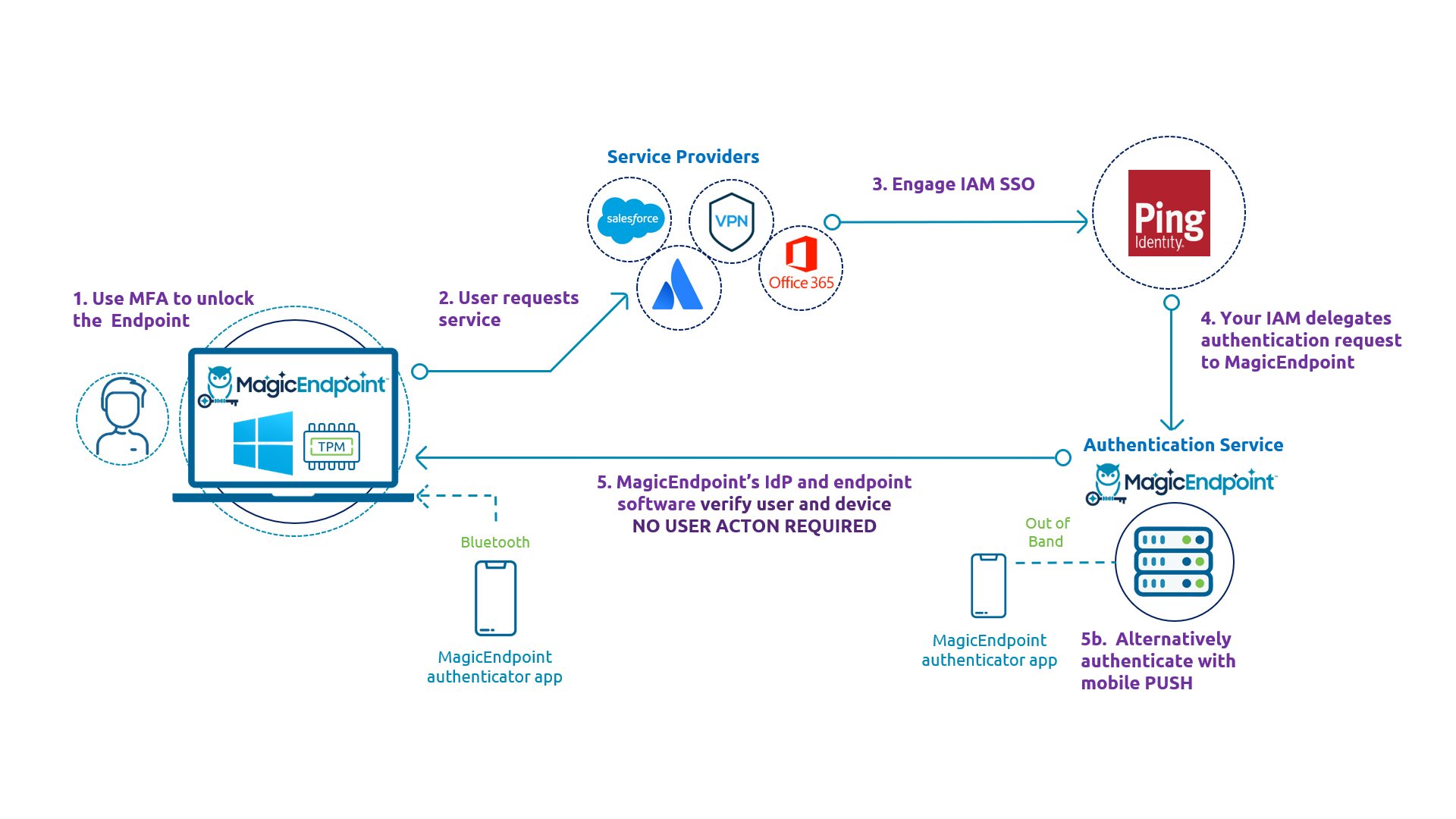 WinMagic Passwordless Authentication