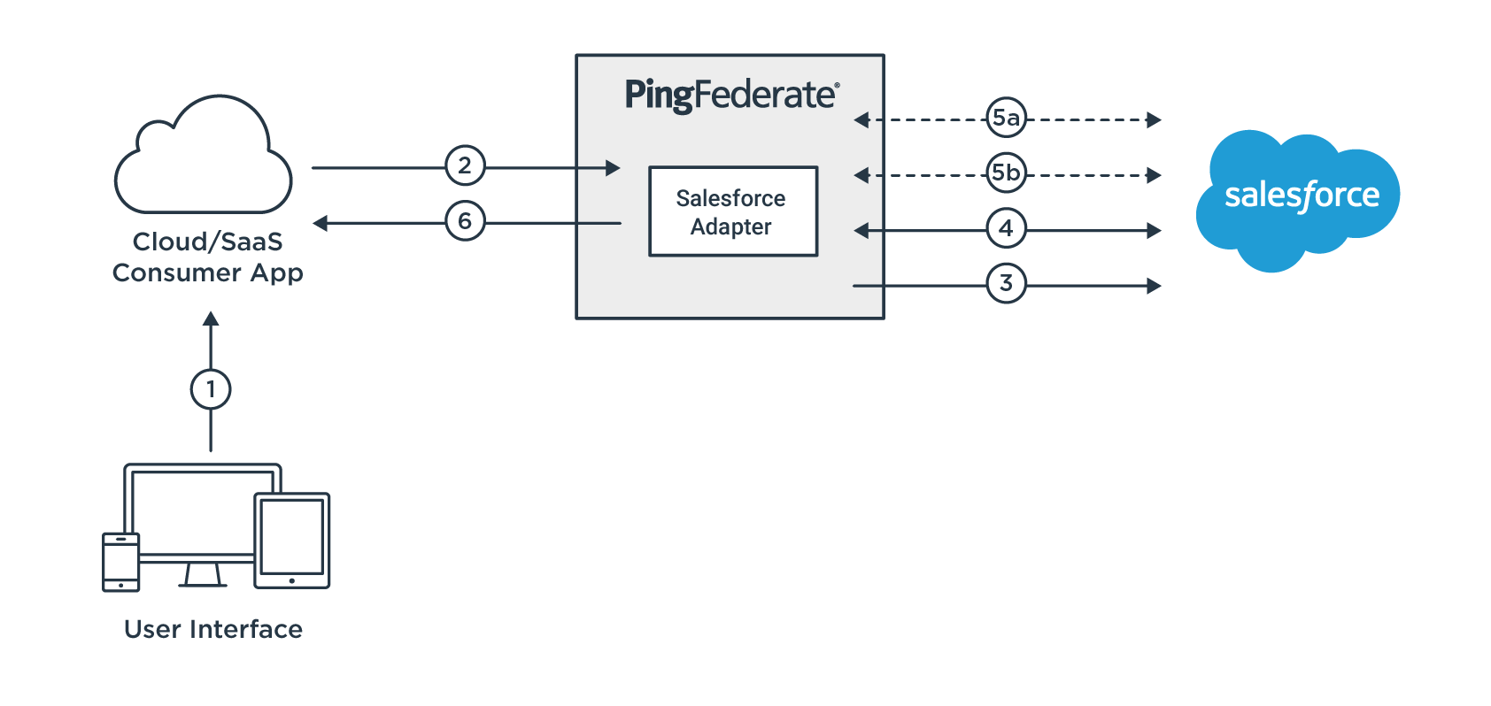 Ping Identity | Marketplace