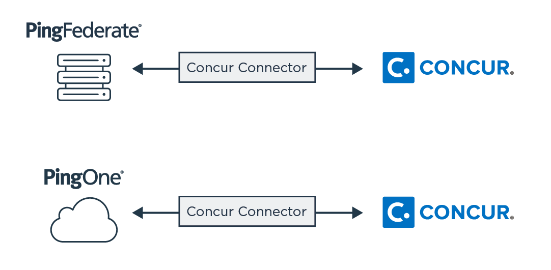 Concur SSO Integration