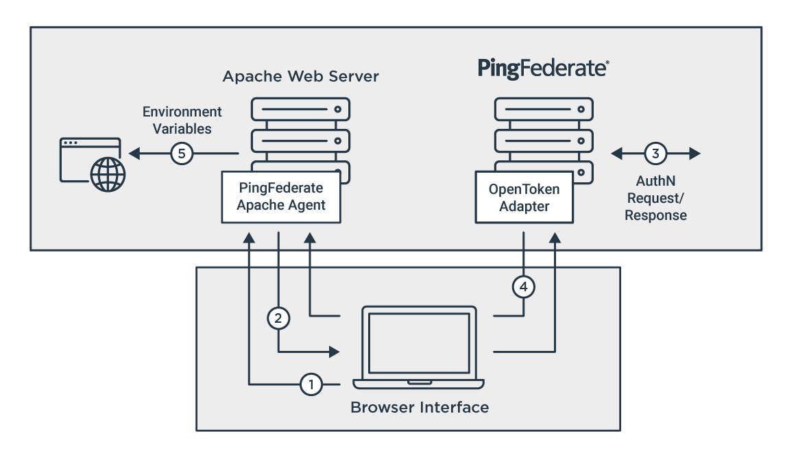 Ping Identity | Marketplace