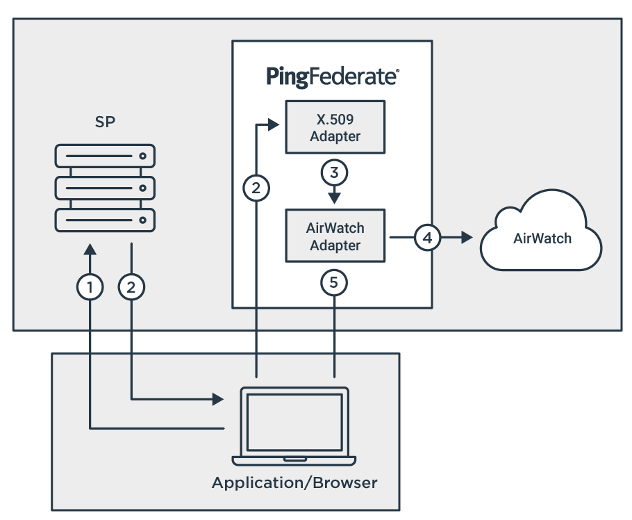 Ping Identity | Marketplace