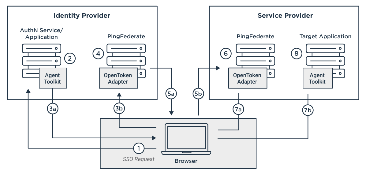 Ping Identity | Marketplace