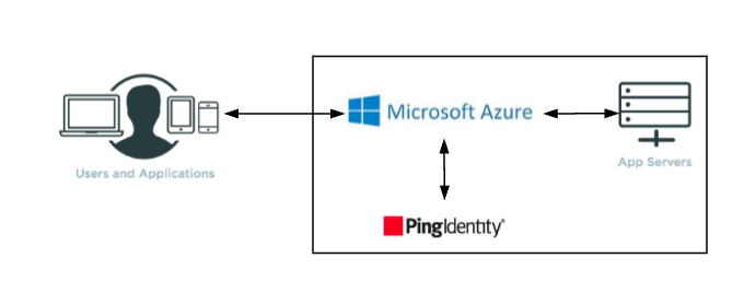 Ping Identity | Marketplace