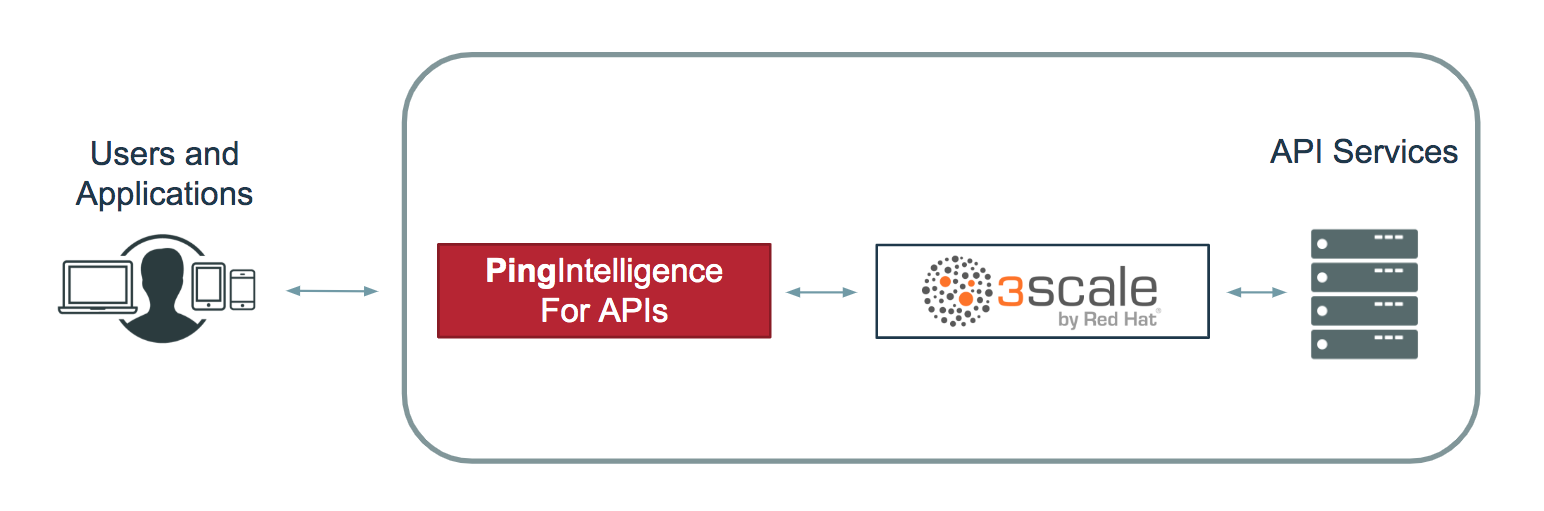RedHat 3scale API Management API Intelligence