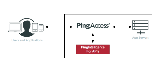 Ping Identity | Marketplace
