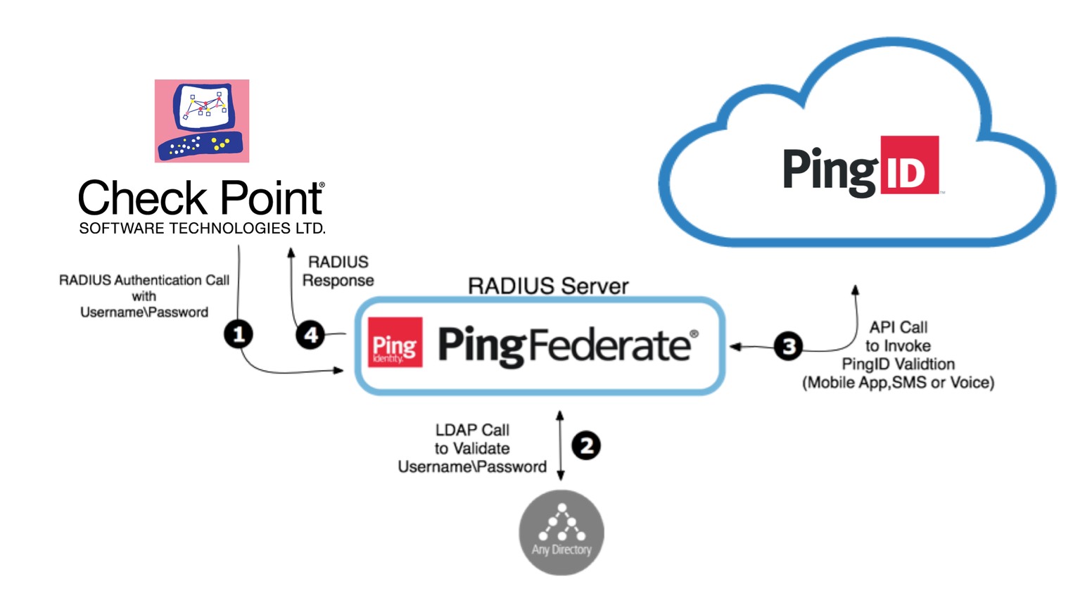 Check Point Remote Access VPN MFA Check Point Remote Access VPN MFA