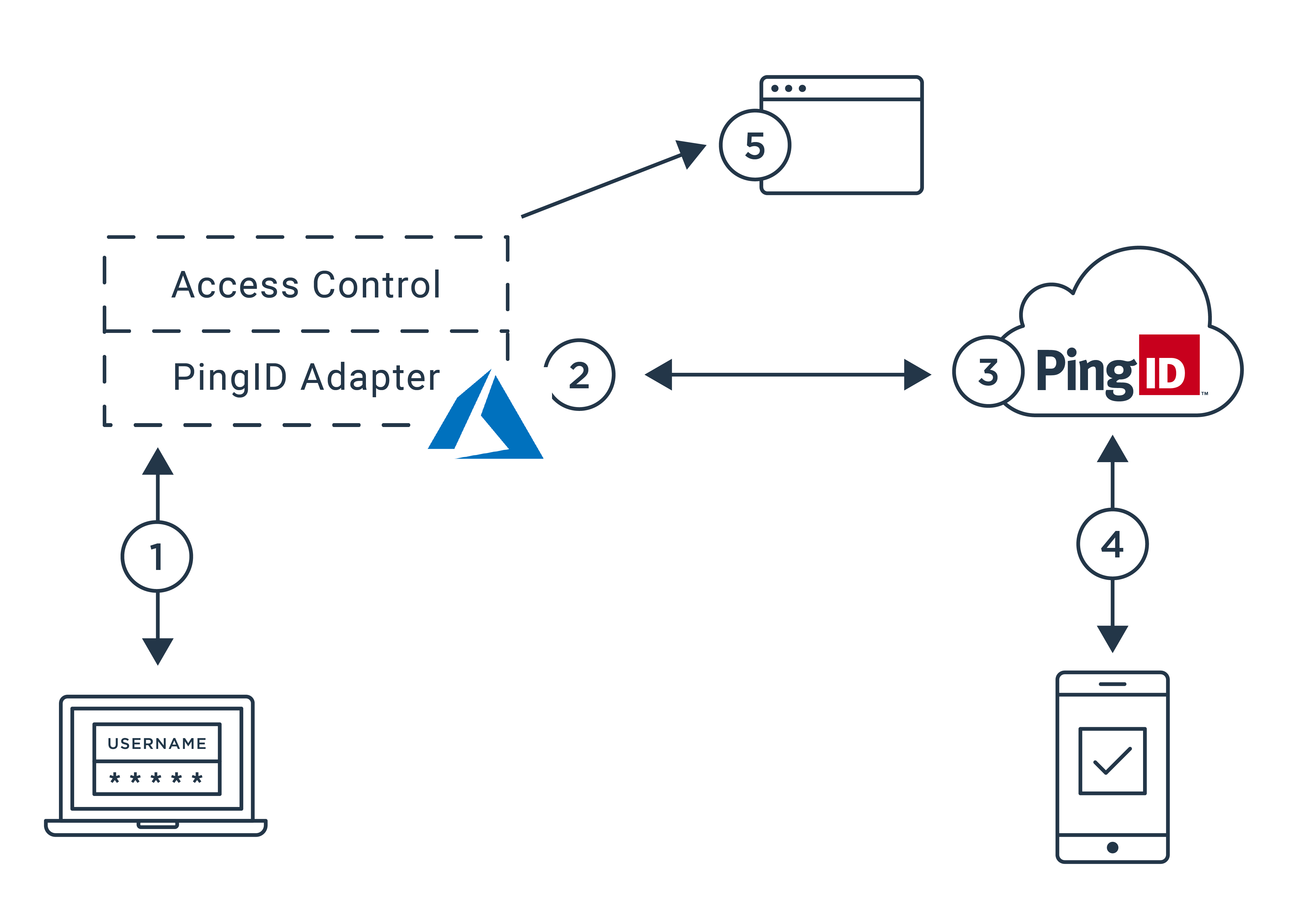 Ping Identity | Marketplace