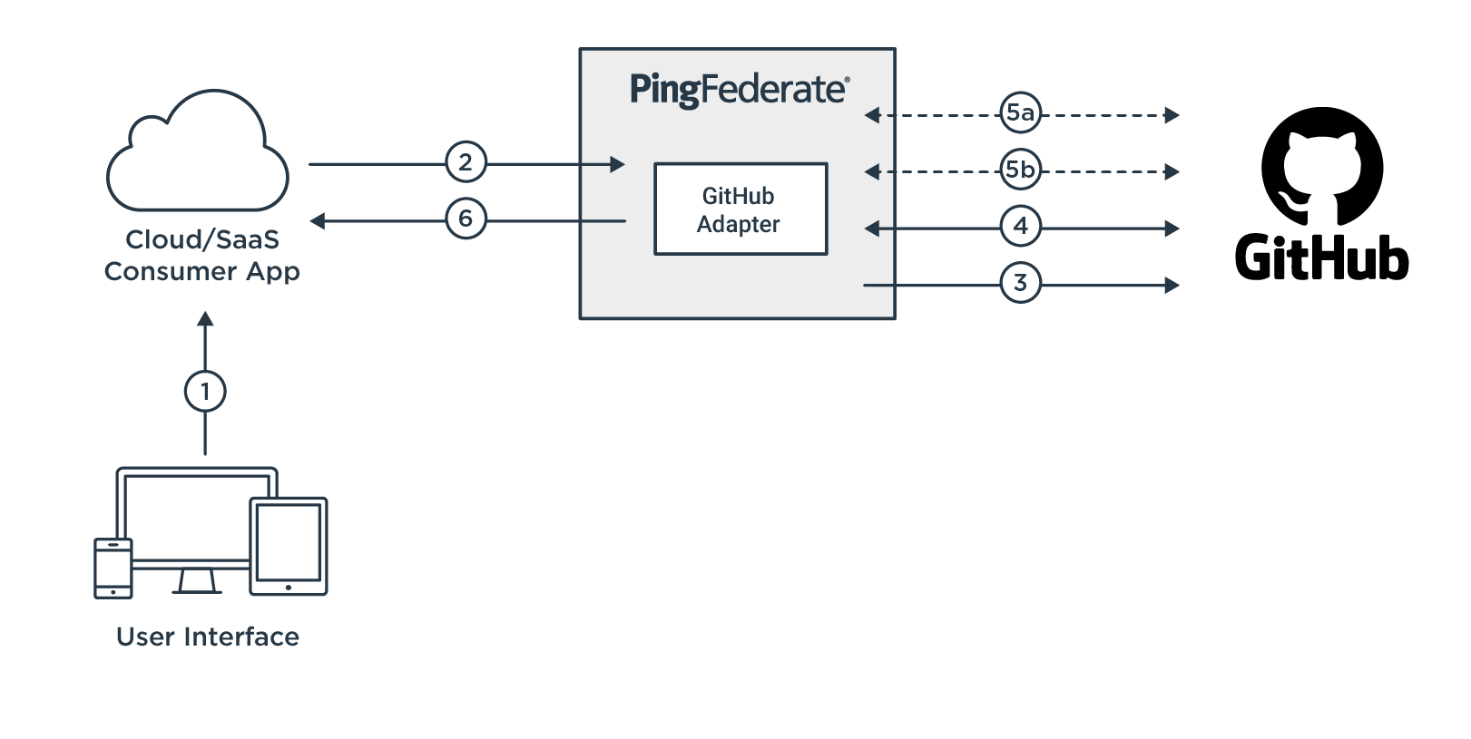 GitHub Login Integration Kit