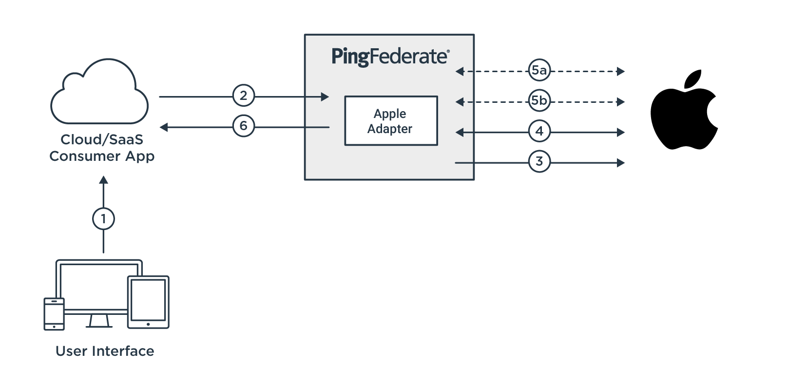 Apple Login Integration Kit