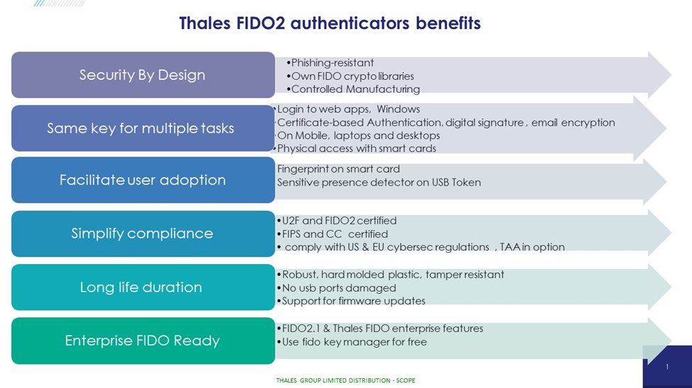 Thales FIDO2 Security Keys, Tokens, and Smartcards