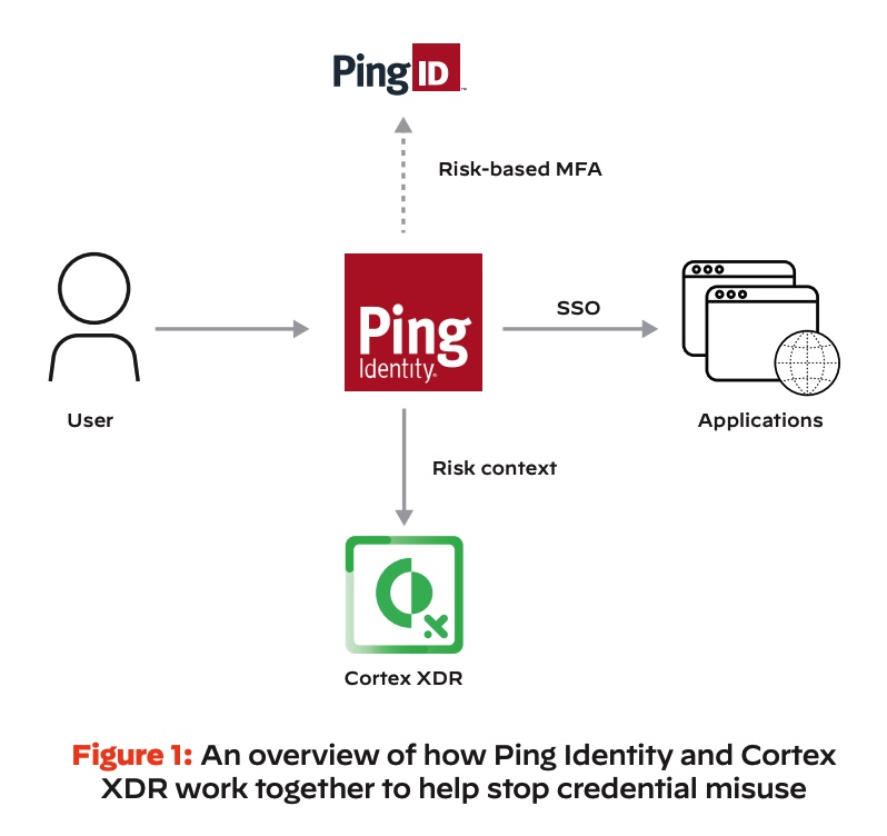 Ping Identity Support
