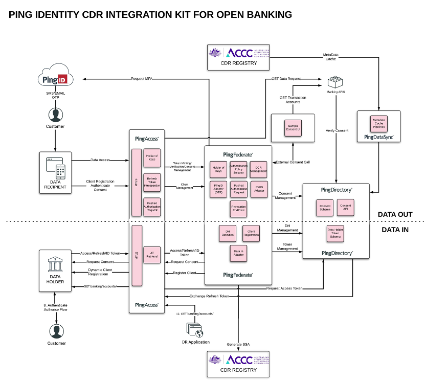 Marketplace Integration Detail