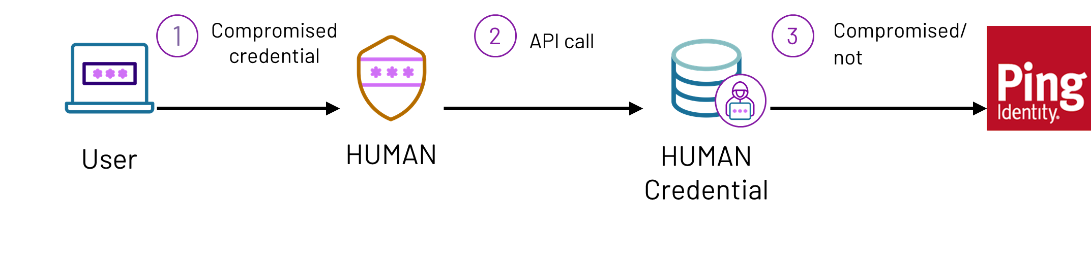 Ping Identity | Marketplace