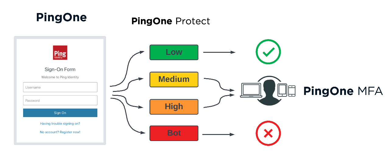 PingOne Adaptive Authentication with MFA via OTP or FIDO