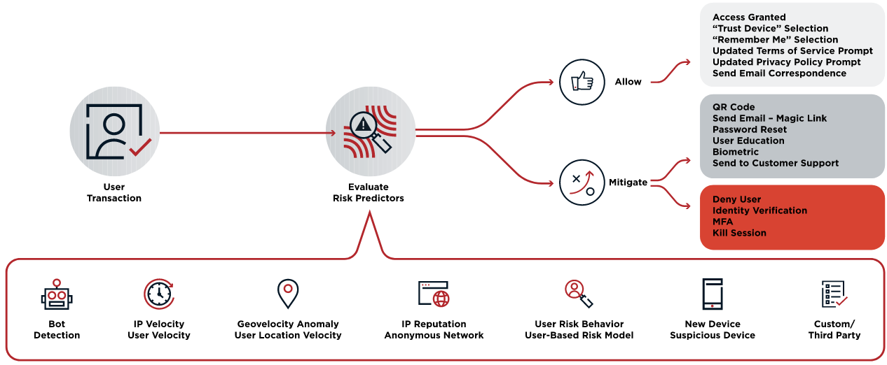 Ping Identity | Marketplace