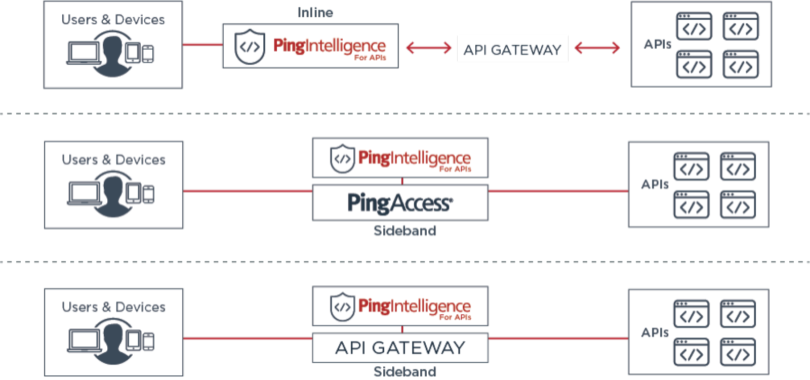 What are the deployment models for PingIntelligence?