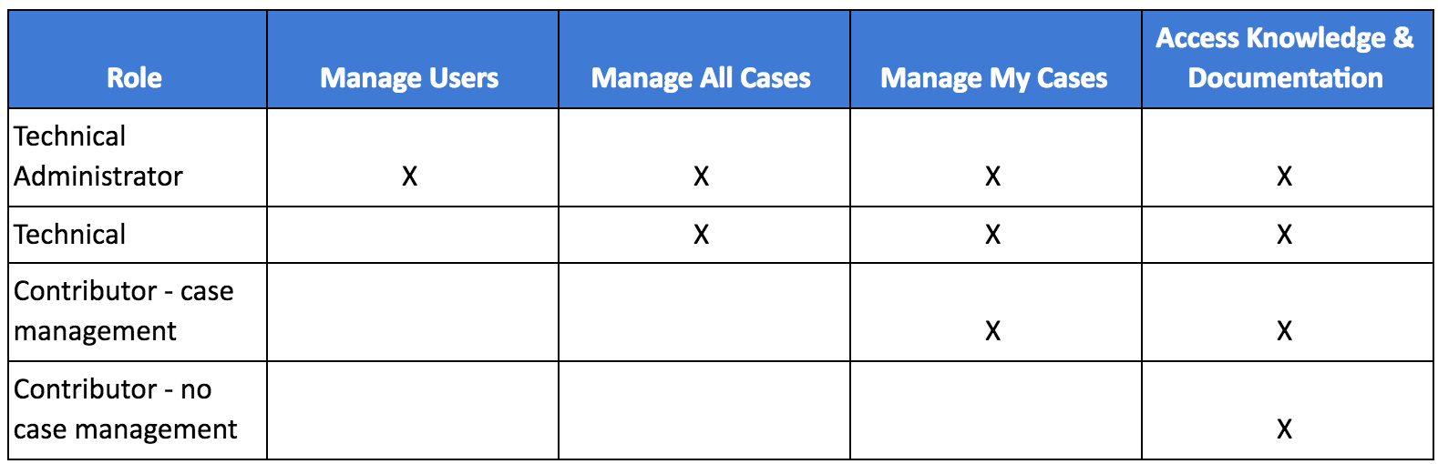 Support Portal Administration Guide