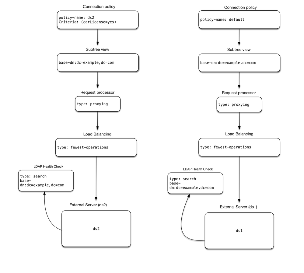 Application Migration using Proxy