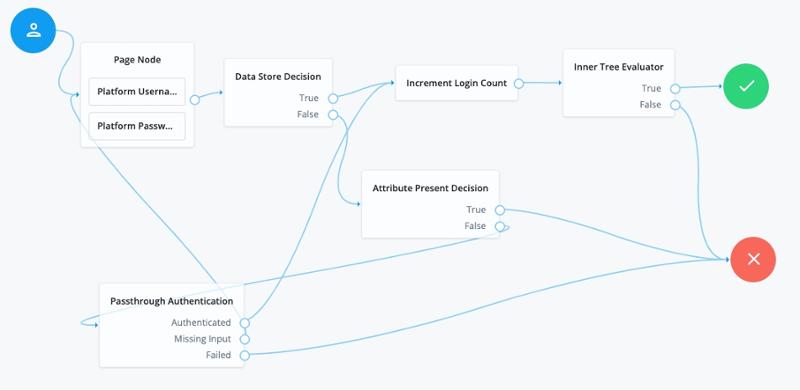 How do I configure pass-through authentication in Advanced Identity Cloud from Active Directory?