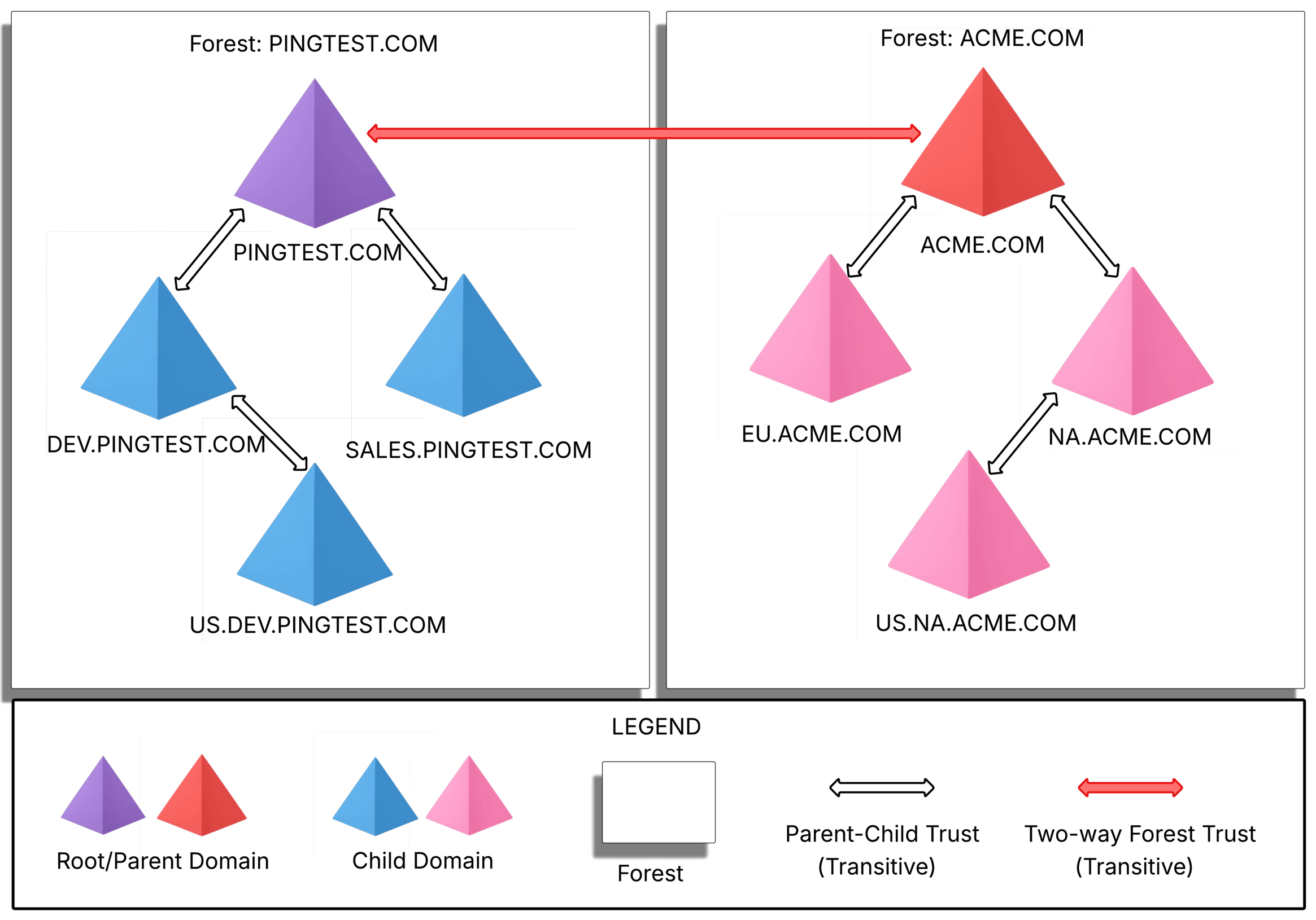 How to configure PingFederate Kerberos Realms for multi-domain Active ...